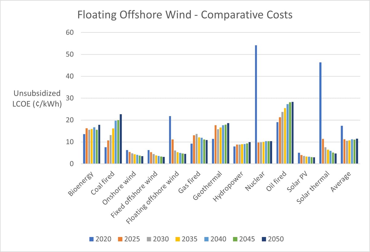 Riding Currents to Net Zero: Economics of Floating Wind to create Green ...