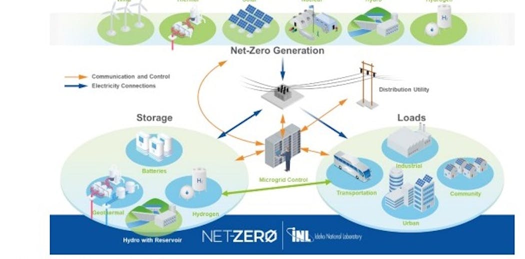 INL report: Small Reactor Nuclear offers Fuel-secure, Carbon-free option for Microgrids | EnergyTech