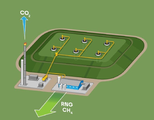UGI Energy & Archaea teaming up on RNG project in Pennsylvania | EnergyTech