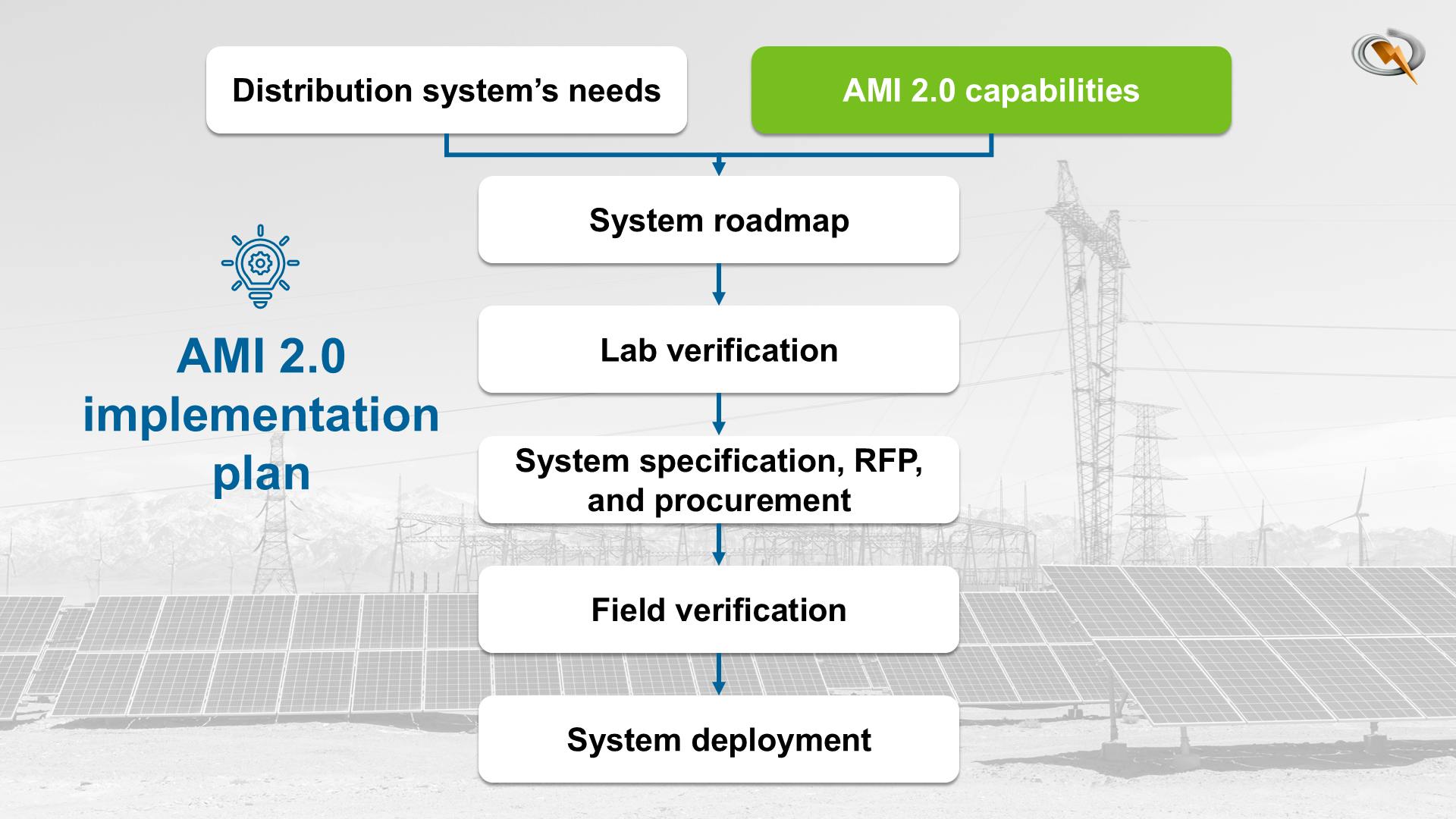 Using AMI 2.0 and Data Analytics to Implement the Distribution Grid of ...
