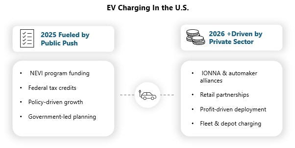 EVs in America 2025: Record Sales, Policy Pivots, and the Private ...